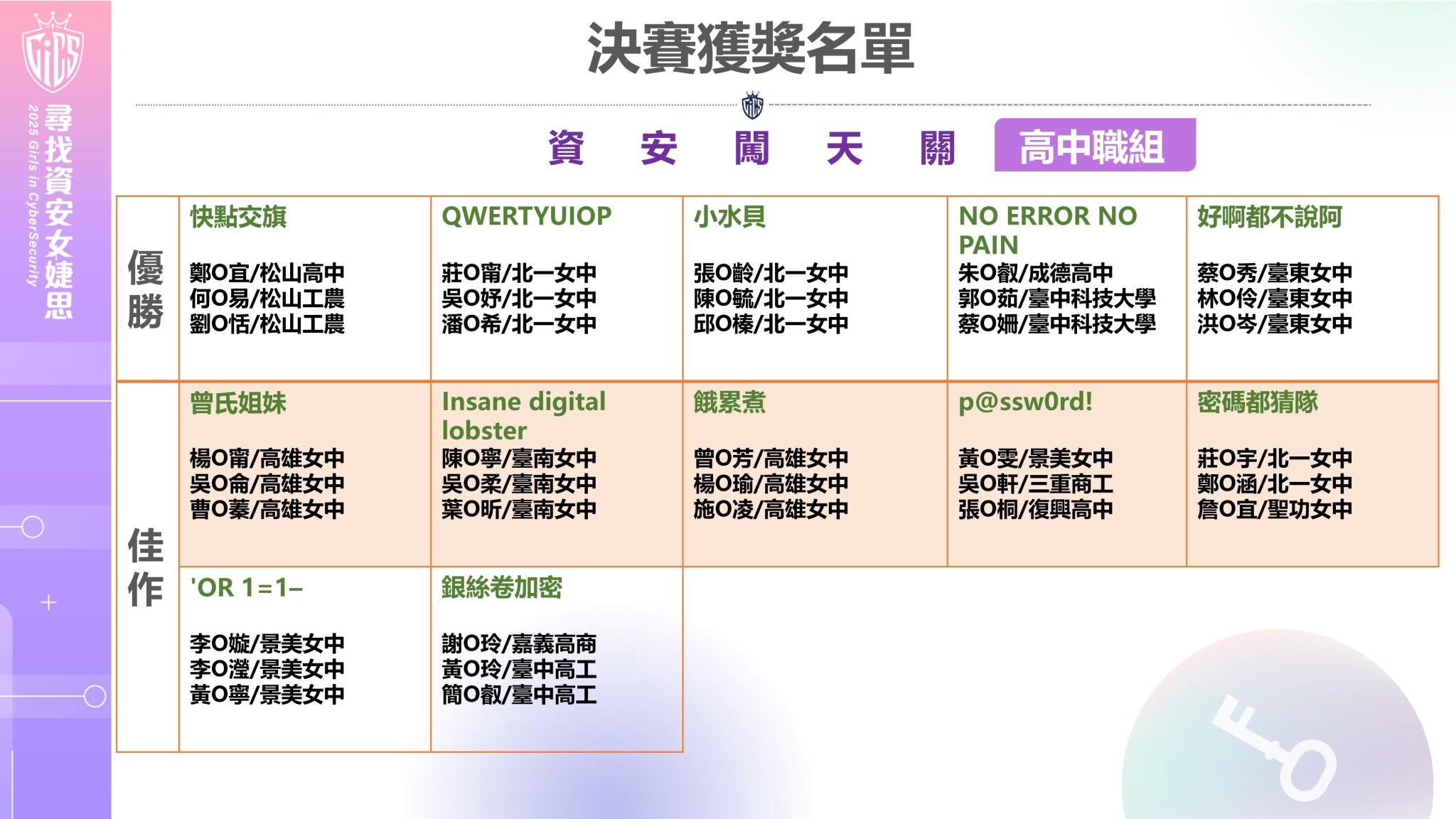本校學生參加國科會「2025 GiCS 第5屆尋找資安女婕思」競賽獲得佳績 – 國立臺南女子高級中學